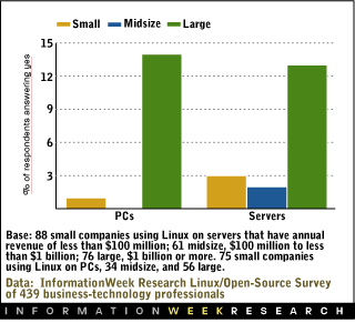 Behind The Numbers: Linux Gets High Marks For Security