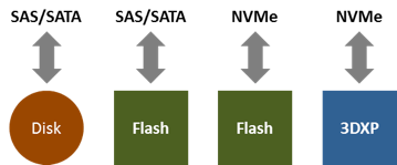 NVMe and NVMs: What To Expect