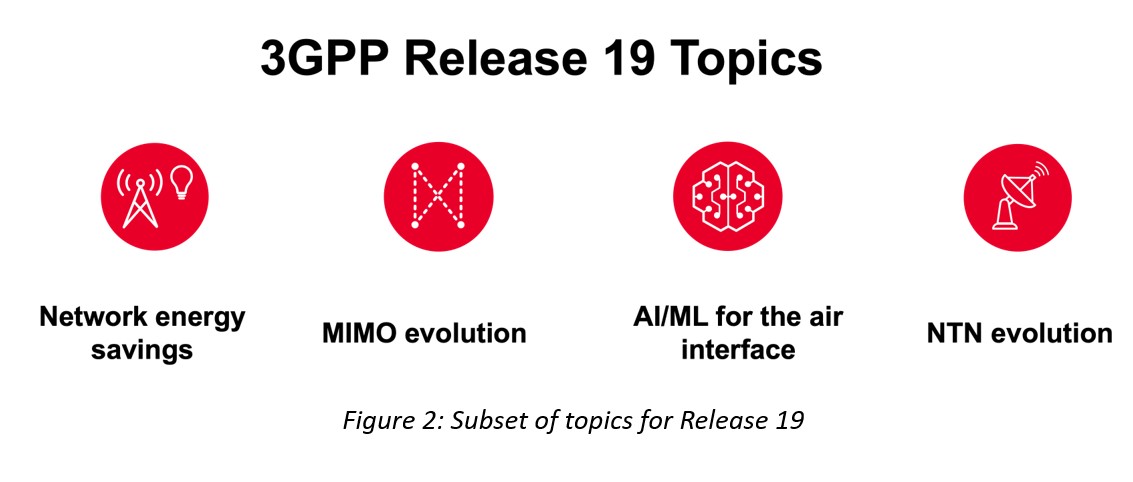 5G Advanced Standards Set Stage for 6G Release