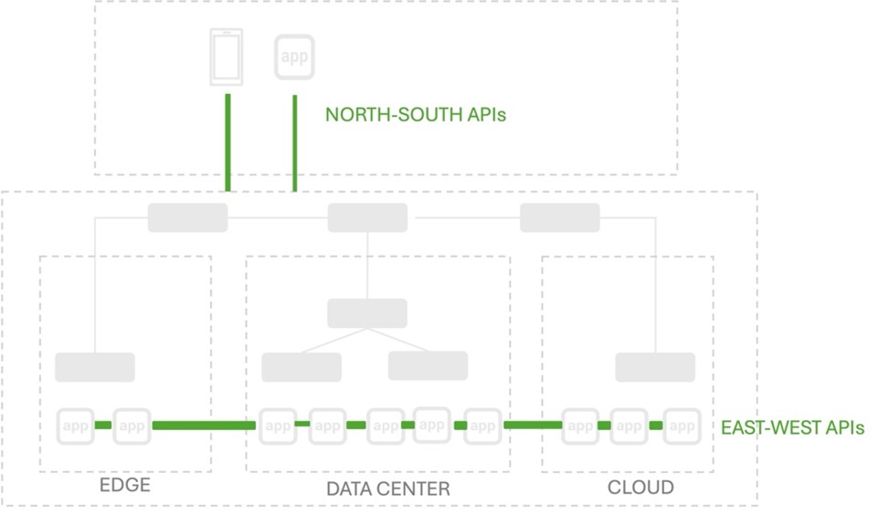 Hybrid IT and the New East-West Network