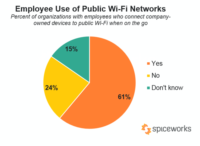 Public WiFi Risks Worry IT Pros