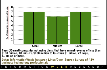 Behind The Numbers: Linux Gets High Marks For Security