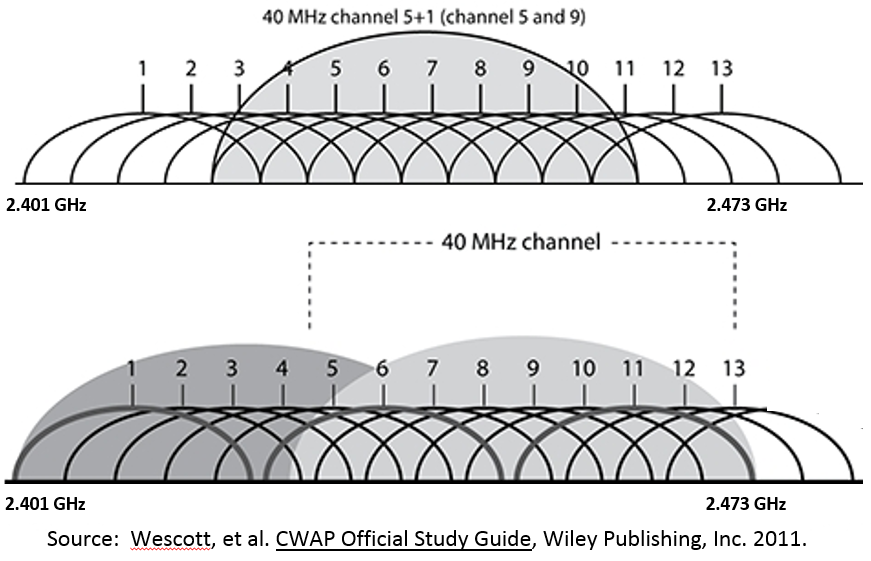 Channel Bonding In WiFi: Rules And Regulations