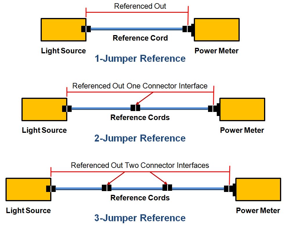 Testing Fiber Optic Link Loss