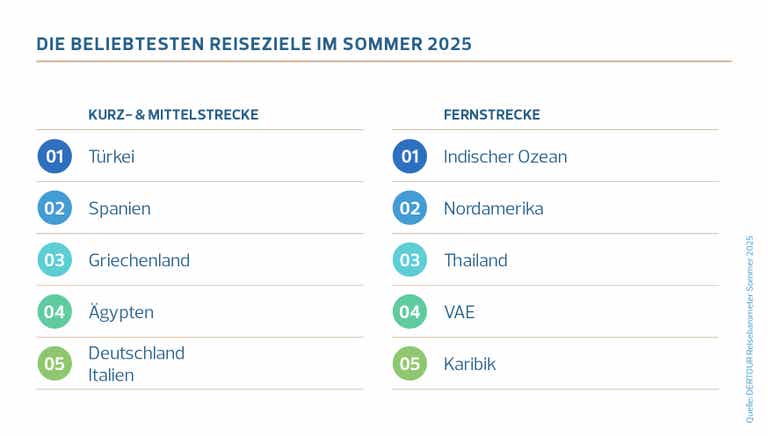 Reisetrends Sommer 2025: aktuelle Trendziele | DERTOUR