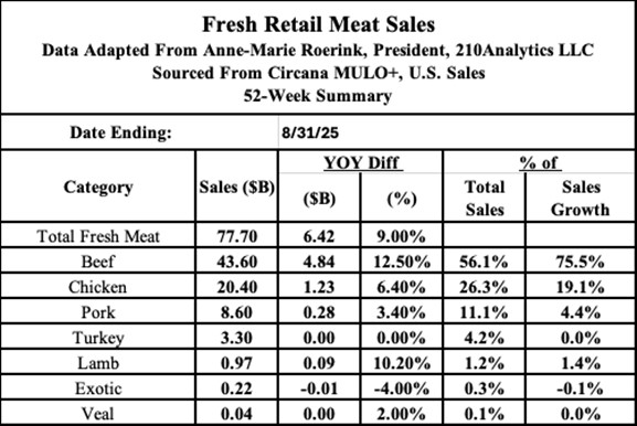 Meat and poultry enjoy demand growth despite inflation