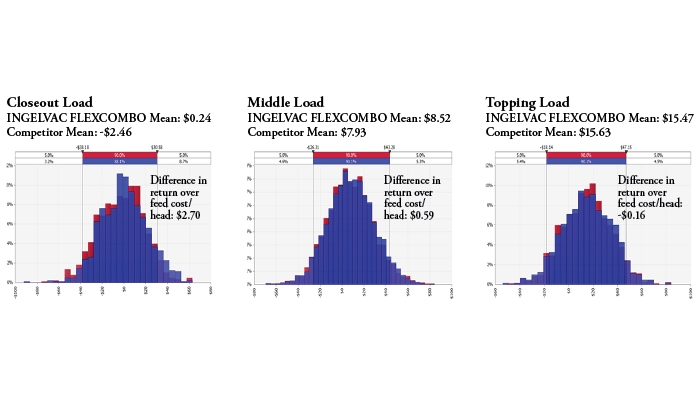 Choose the right vaccination protocol to reduce variablity