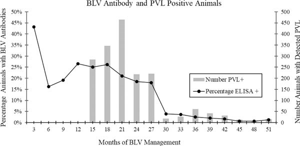 Using diagnostic testing to control bovine leukemia virus