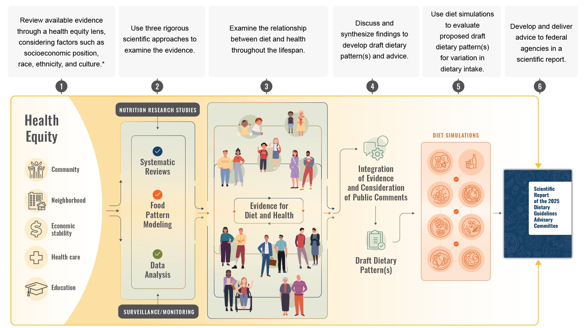 Dietary Guidelines 2025 scientific report released