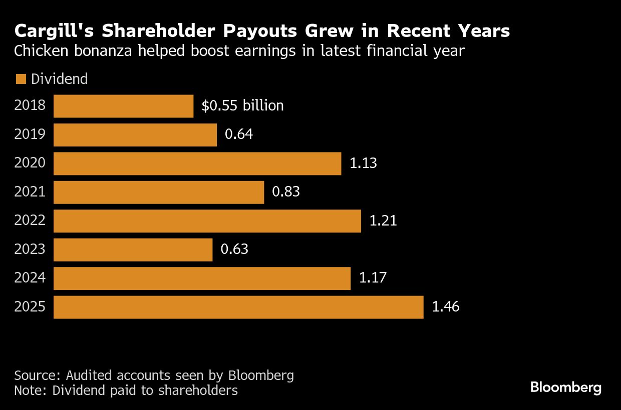 Cargill owners see record payout as profit rises