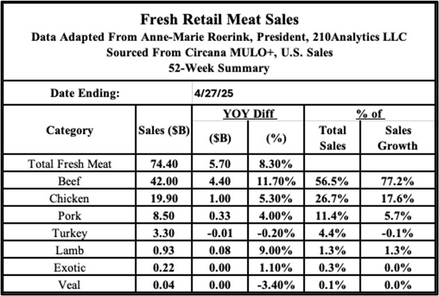 Retail beef growth continues to impress
