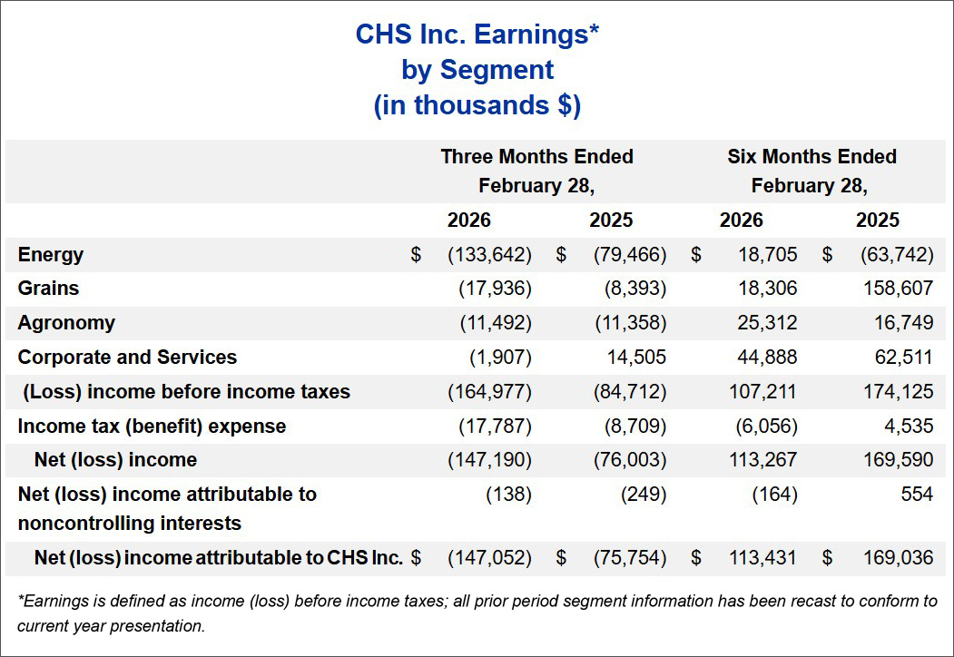CHS reports net loss of $147M in 2026 Q2