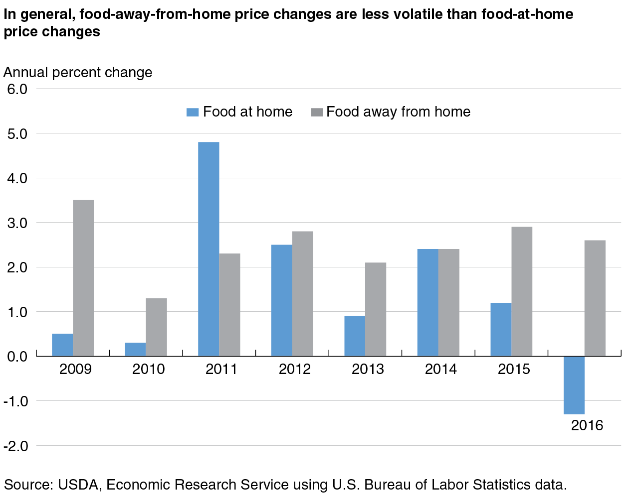 Restaurant prices rising faster than grocery store prices