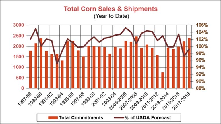 Weekly Export Sales: Corn, wheat dips lower