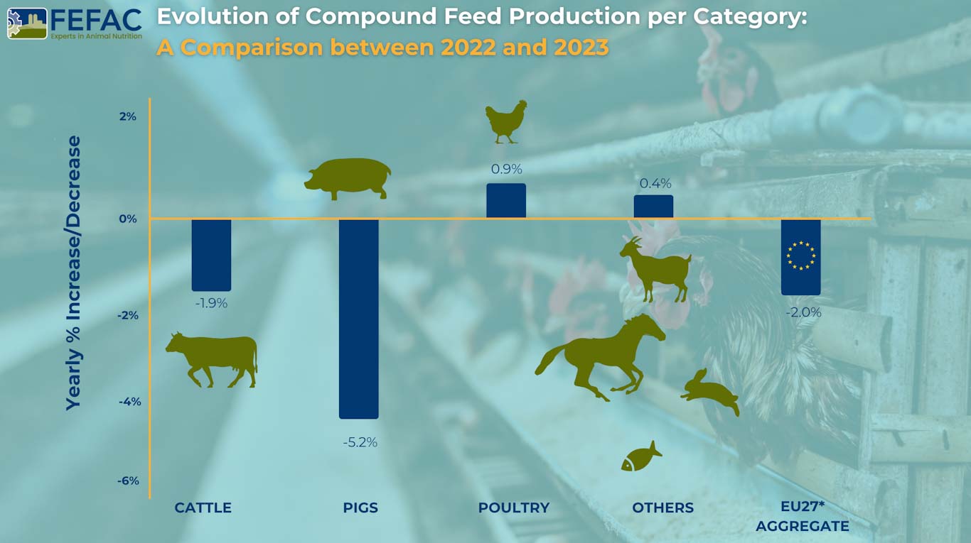 EU27 feed production expected to drop 2.4M tons