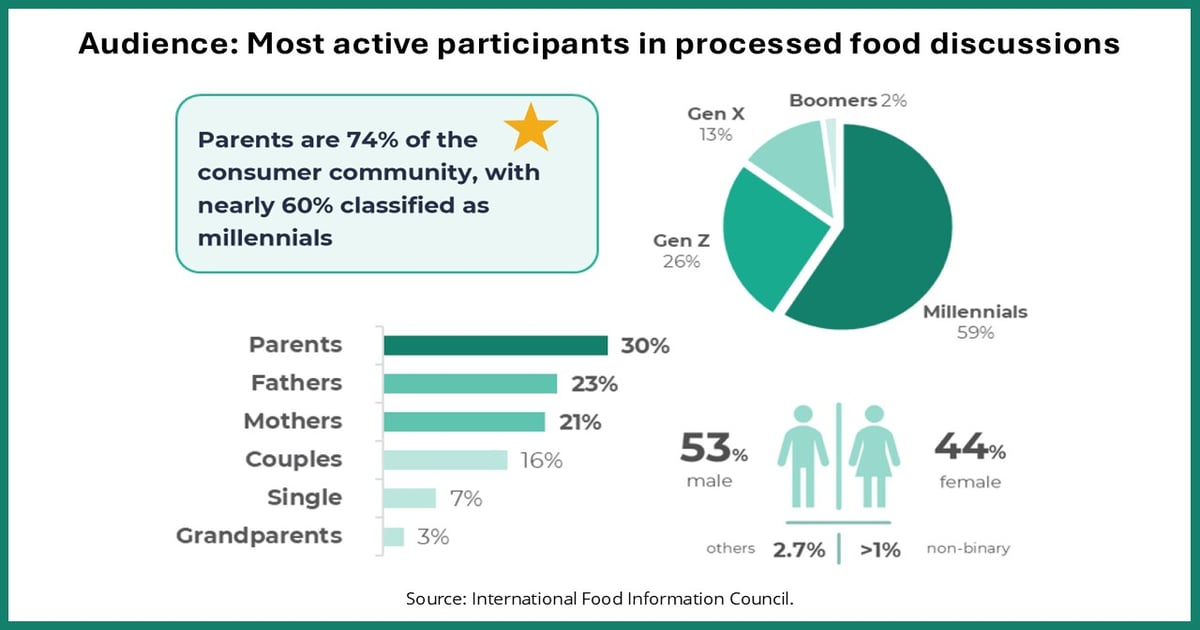 Dietary Guidelines spark chats about highly processed foods