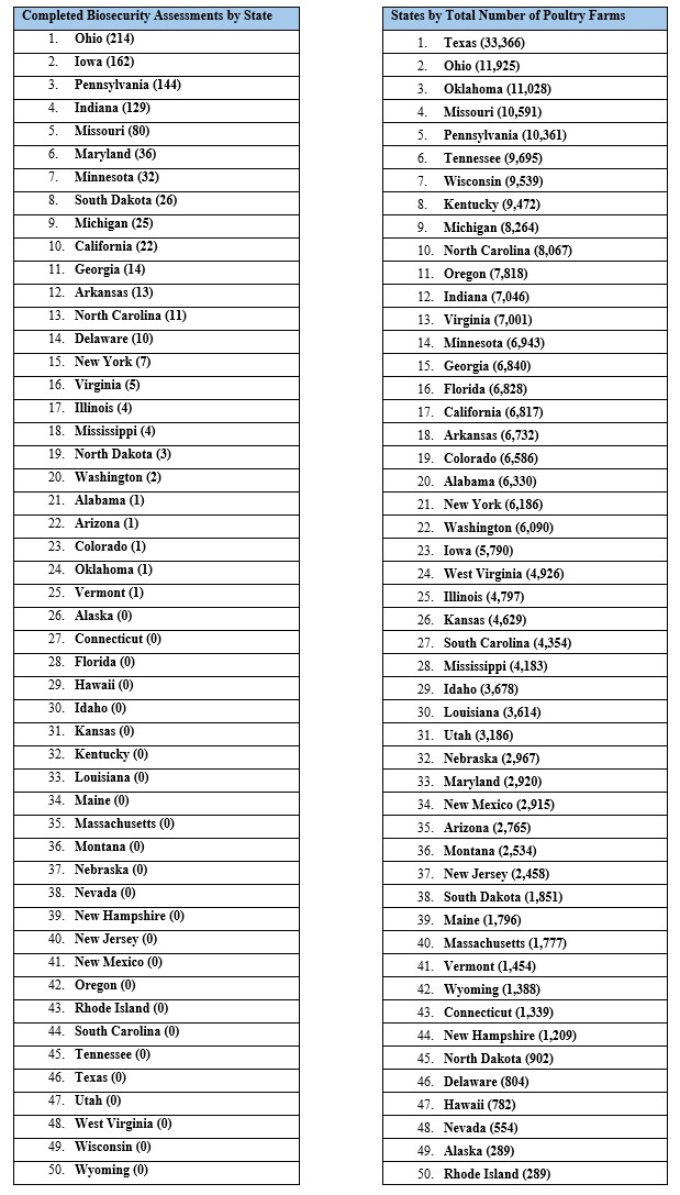 Rollins provides midyear update on USDA bird flu strategy