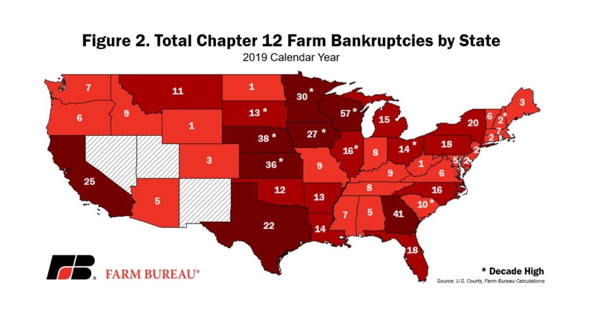 Chapter 12 farm bankruptcies up 20%