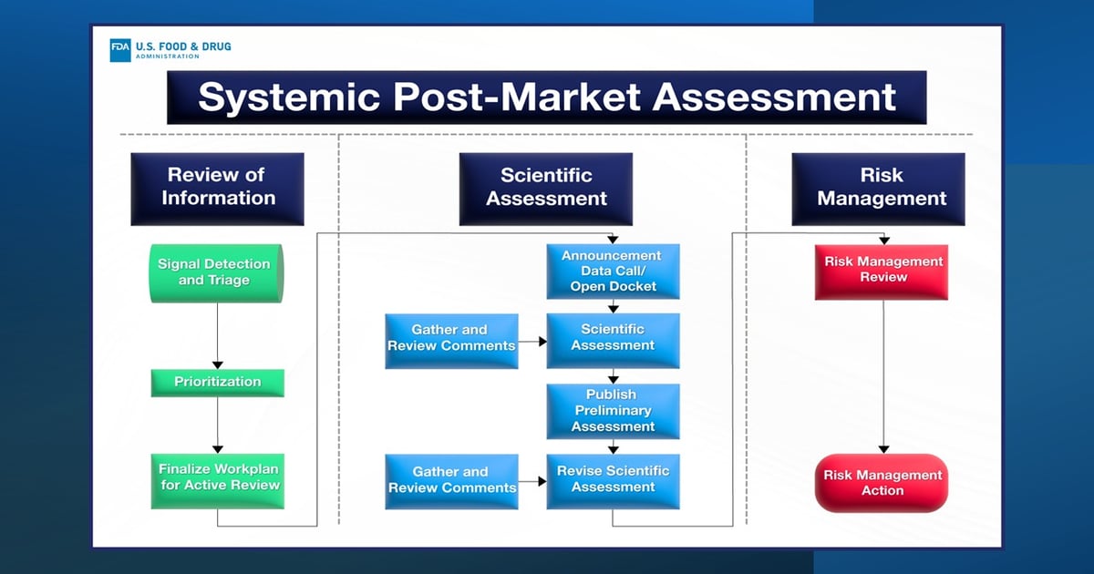 FDA finalizes food chemical post-market assessment program