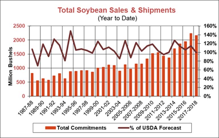 Weekly Export Sales: Corn, wheat dips lower