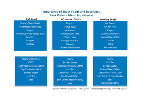 Restaurants rethink menu strategy as snacking spreads
