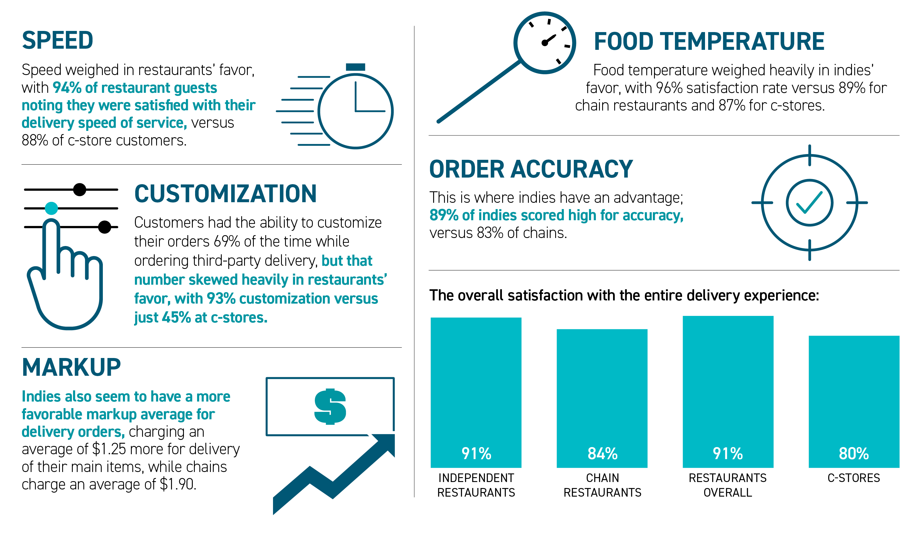 When it comes to third-party delivery, not all experiences are created ...