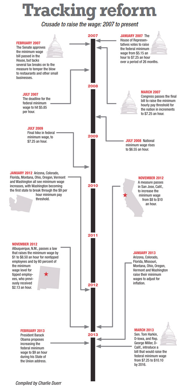 Timeline: Tracking minimum wage reform