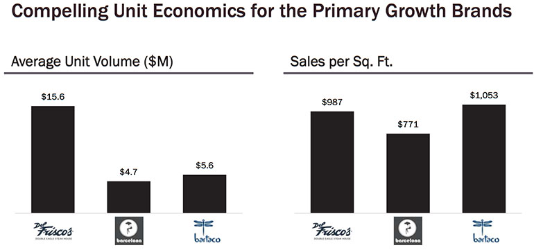 Del Frisco’s Restaurant Group to acquire Barteca for $325M