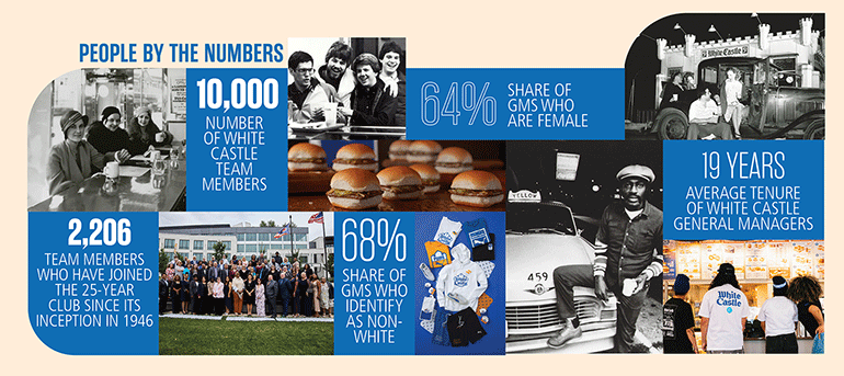 White Castle continues to push the envelope even as it honors a century ...
