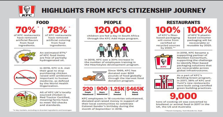 KFC to convert to renewable, recycled plastic sources by 2025