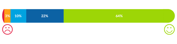 Mobile food delivery benchmarks