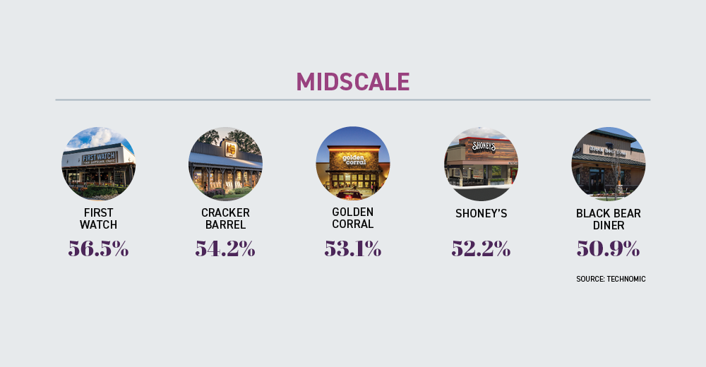 What America’s favorite restaurant chains say about America