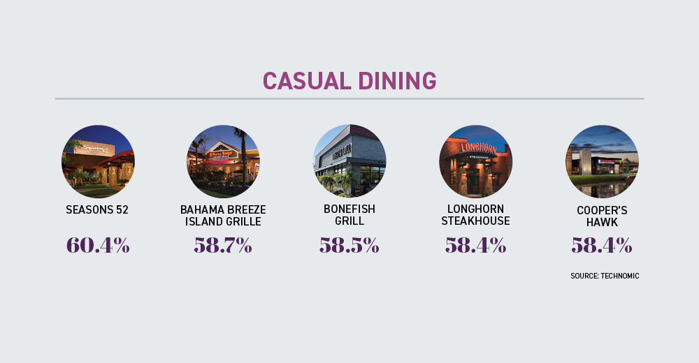 What America’s favorite restaurant chains say about America