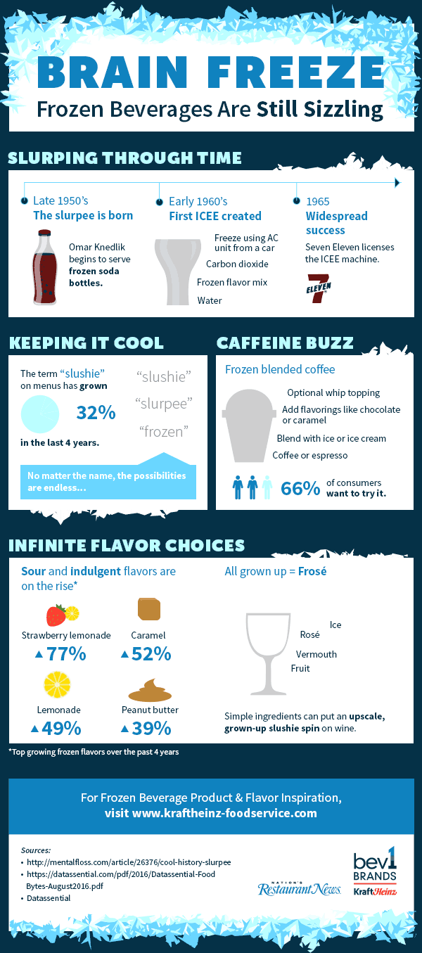 [Infographic] Brain Freeze: Frozen beverages are still sizzling