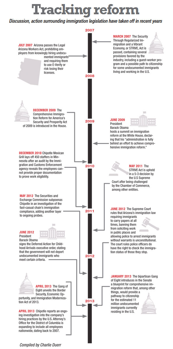 Timeline: Tracking immigration reform