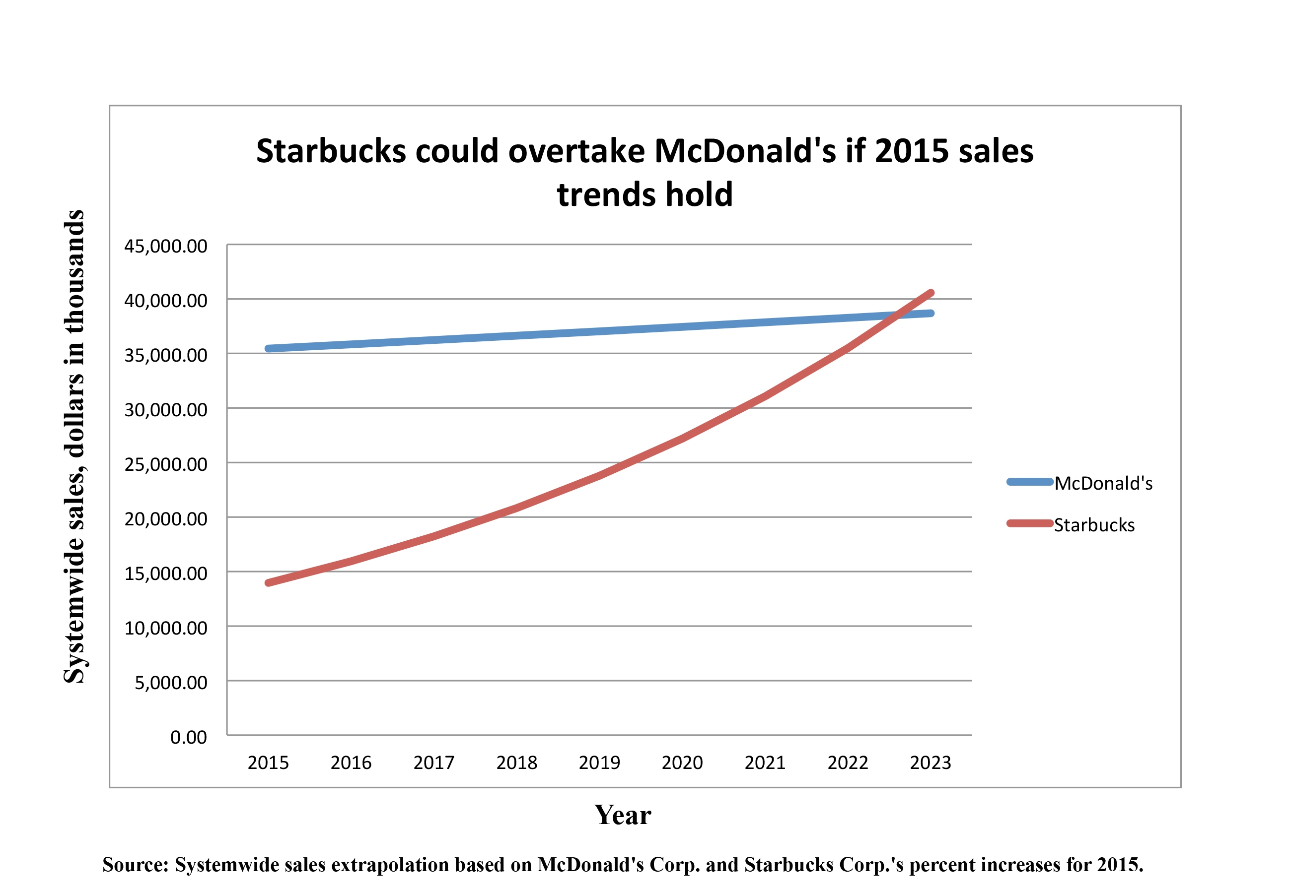 Can Starbucks catch McDonald’s?