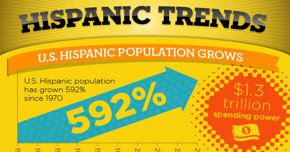 [Infographic] Hispanic Trends