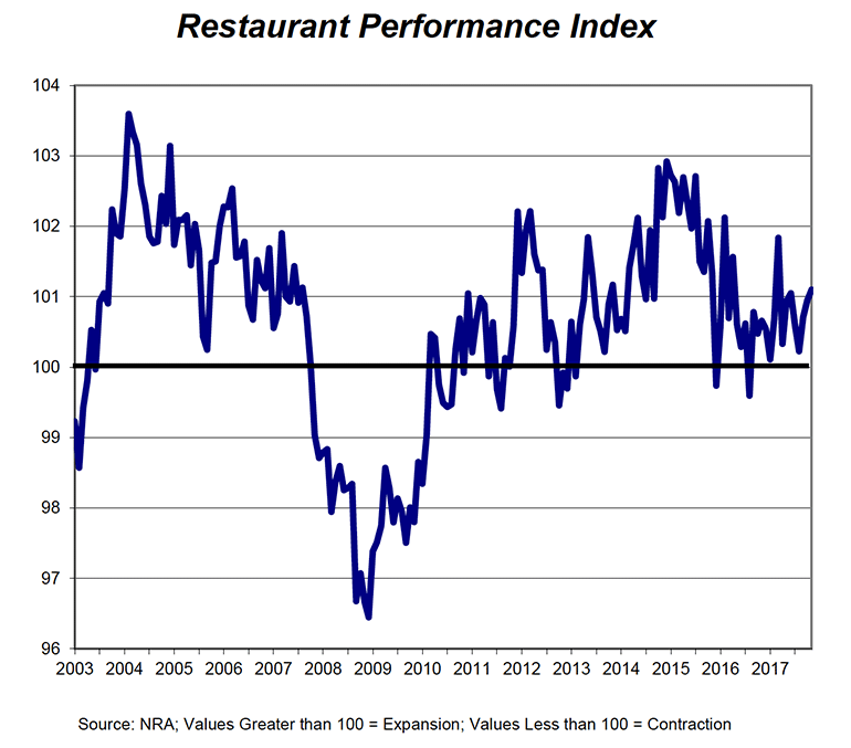 Restaurant Performance Index inches higher as outlook improves