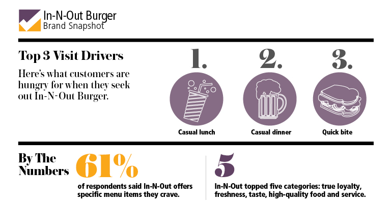 In-N-Out wins by staying true to its roots