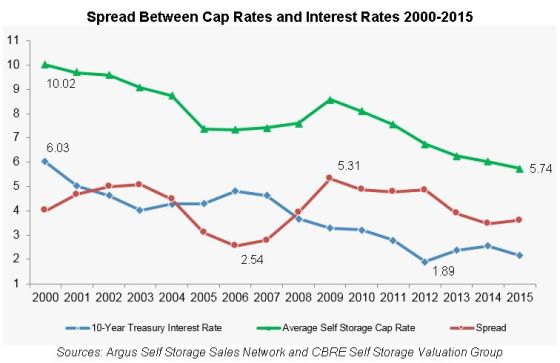 Understanding Capitalization Rates: Calculating Value in Todays Self ...