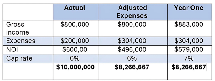 The Cap Rate and Self-Storage Asset Value: An Overview of This Key But ...