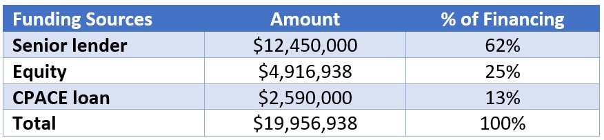 CPACE Financing and Its Fit With Eco-Friendly Self-Storage
