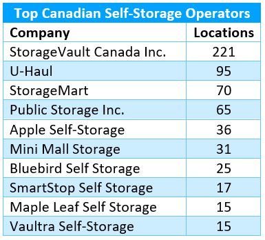 Unraveling the Complicated Self-Storage Market in Canada