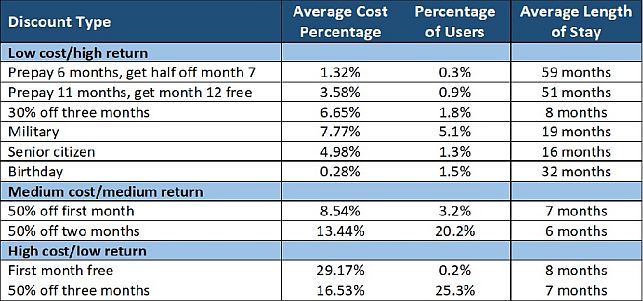 Self-Storage Discounts and Specials