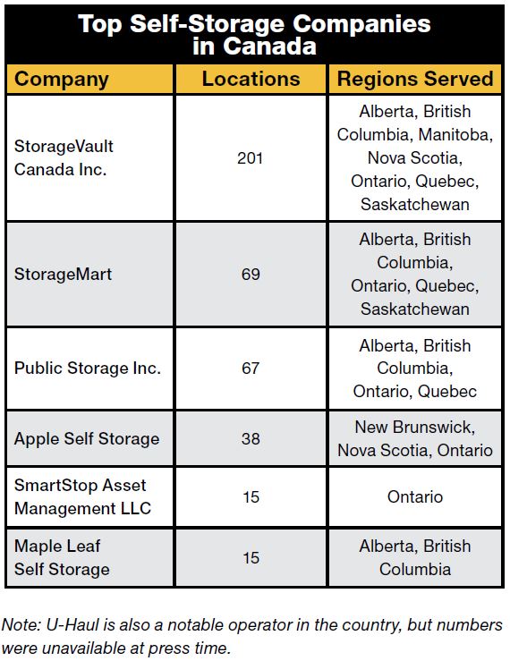 The Unvarnished Truth About the Canadian Self-Storage Market