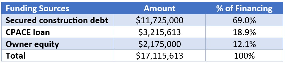 CPACE Financing and Its Fit With Eco-Friendly Self-Storage