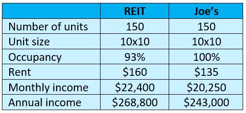 Why and How to Better Manage Your Self-Storage Rental Rates