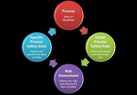 Process Safety Data: A Critical Ingredient in Process Safety Excellenc