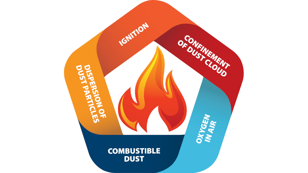 Combustible Dust Safety: Is Your Facility Compliant?