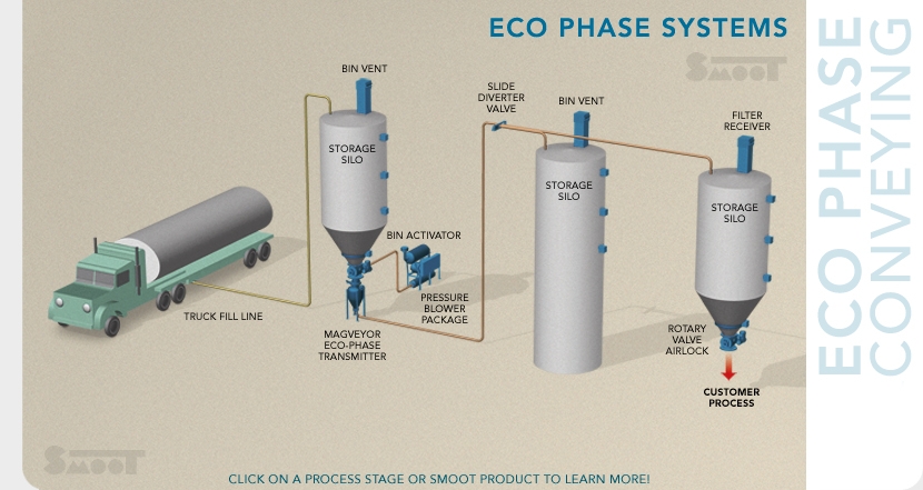 ECO Phase Conveying